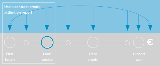 Wat is marketing attributie en hoe rapporteer je hierop?